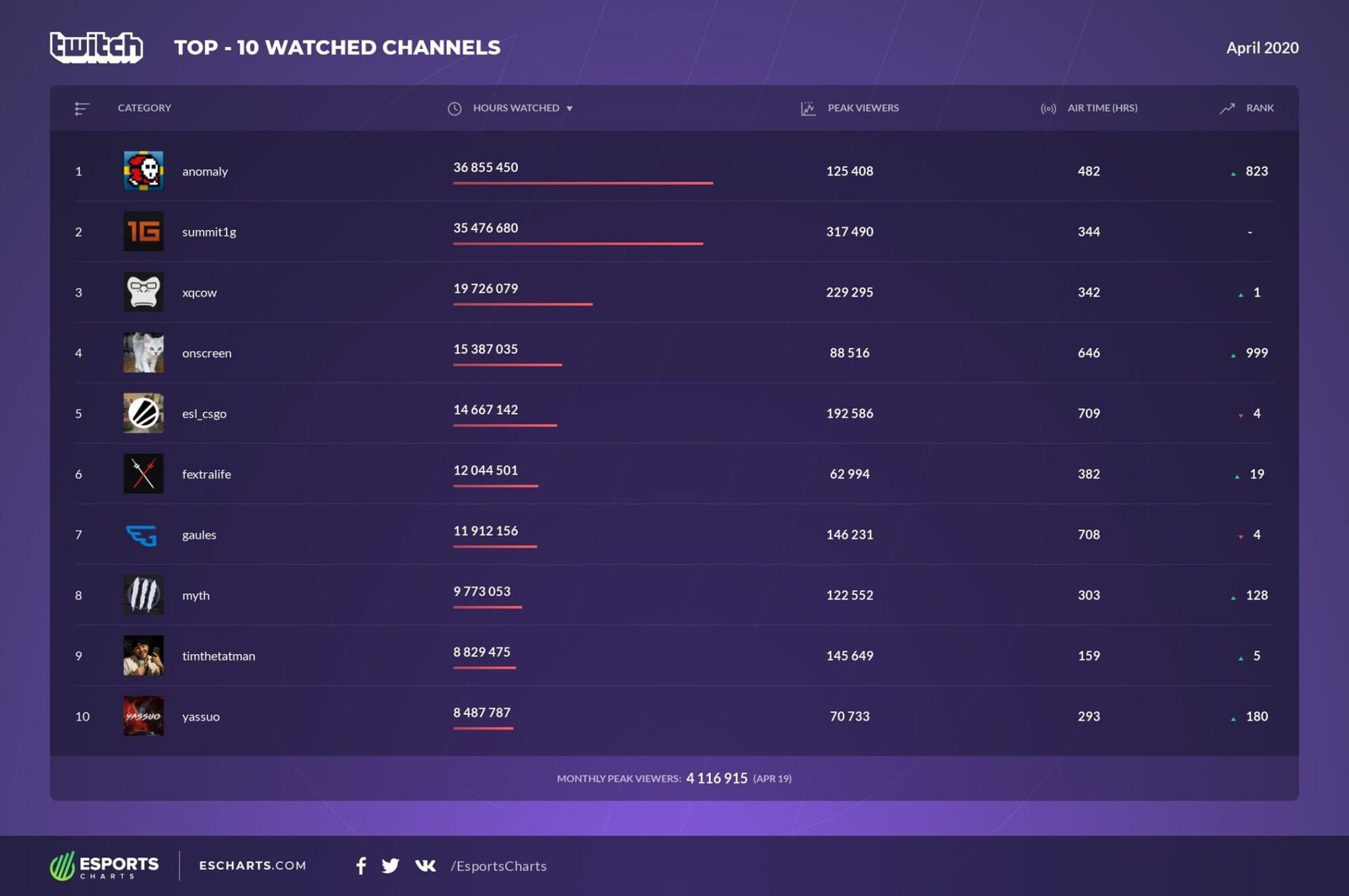 Gaules está entre os dez streamers mais assistidos do mundo em abril