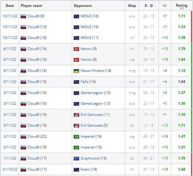 IEM Rio Major: sh1ro só jogou um mapa com rating abaixo de 1.1