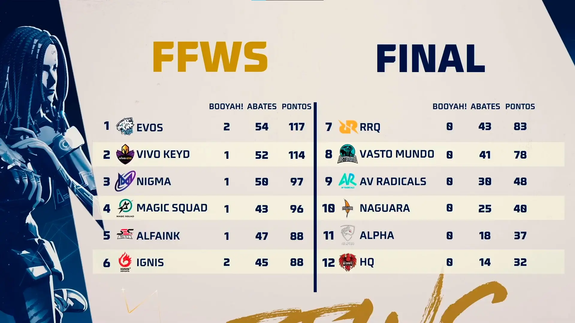 FFWS 2022 Bangkok: EVOS Phoenix é campeã; VK fica com o vice