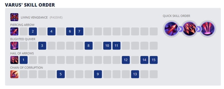 Wild Rift: melhores builds e runas para Varus